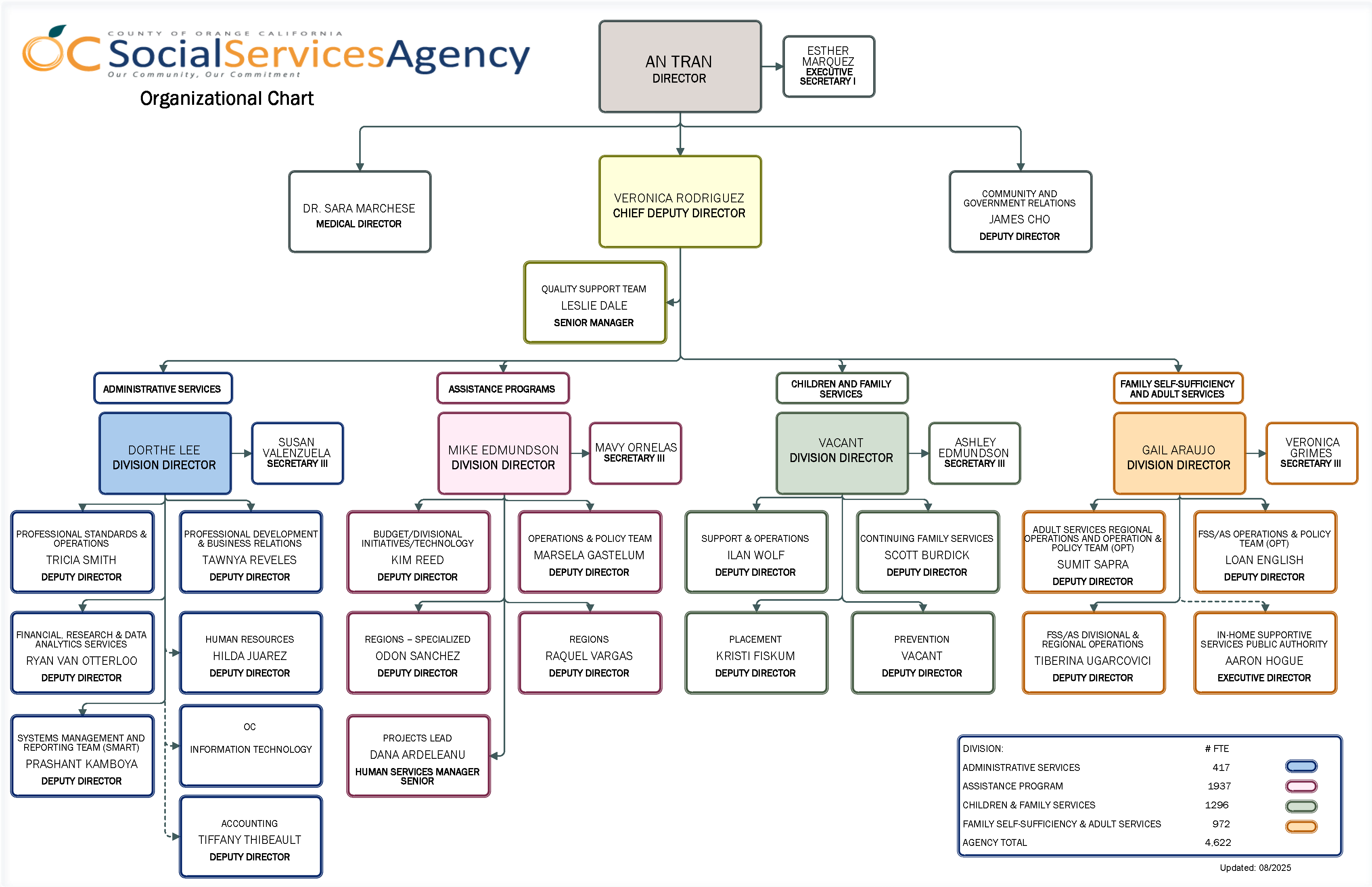 SSA Organizational Chart | County of Orange Social Services Agency